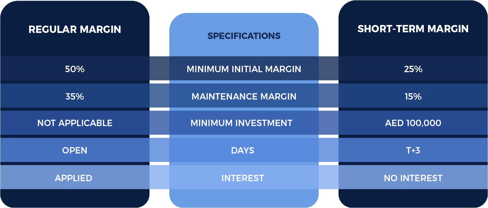 Margin Trading | Daman Securities