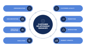 Dedicated Relationship Manager | Daman Securities